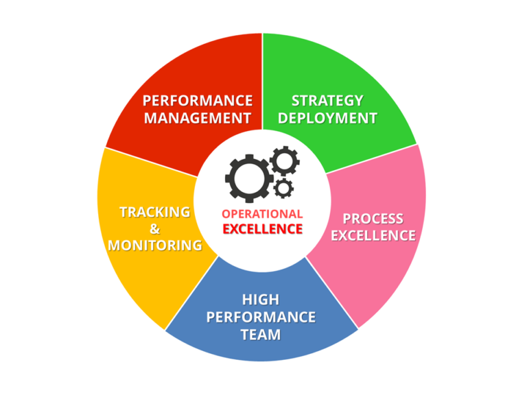 "Operational Excellence - Achieving World Class Performance" A Special ...