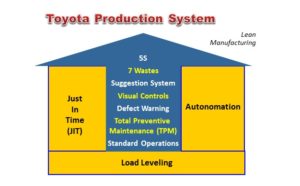 A Case Study on Toyota Production System - Free Download - AskLean
